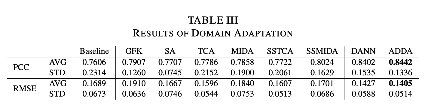 【论文翻译】DANN的改进ADDA Multimodal Vigilance Estimation with Adversarial Domain Adaptation Networks ...