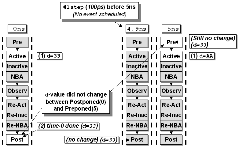SystemVerilog调度机制与一些现象的思考_systemverilog中0延时的作用-CSDN博客