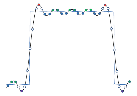 HEVC中的样点自适应补偿——Sample Adaptive Offset (SAO)_sample adaptive offset for hevc-CSDN博客