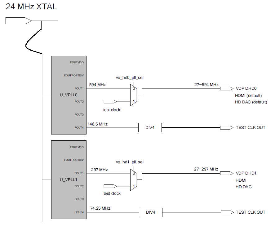 调整Hi3536的VO显示延迟_hi3536 vo同步-CSDN博客