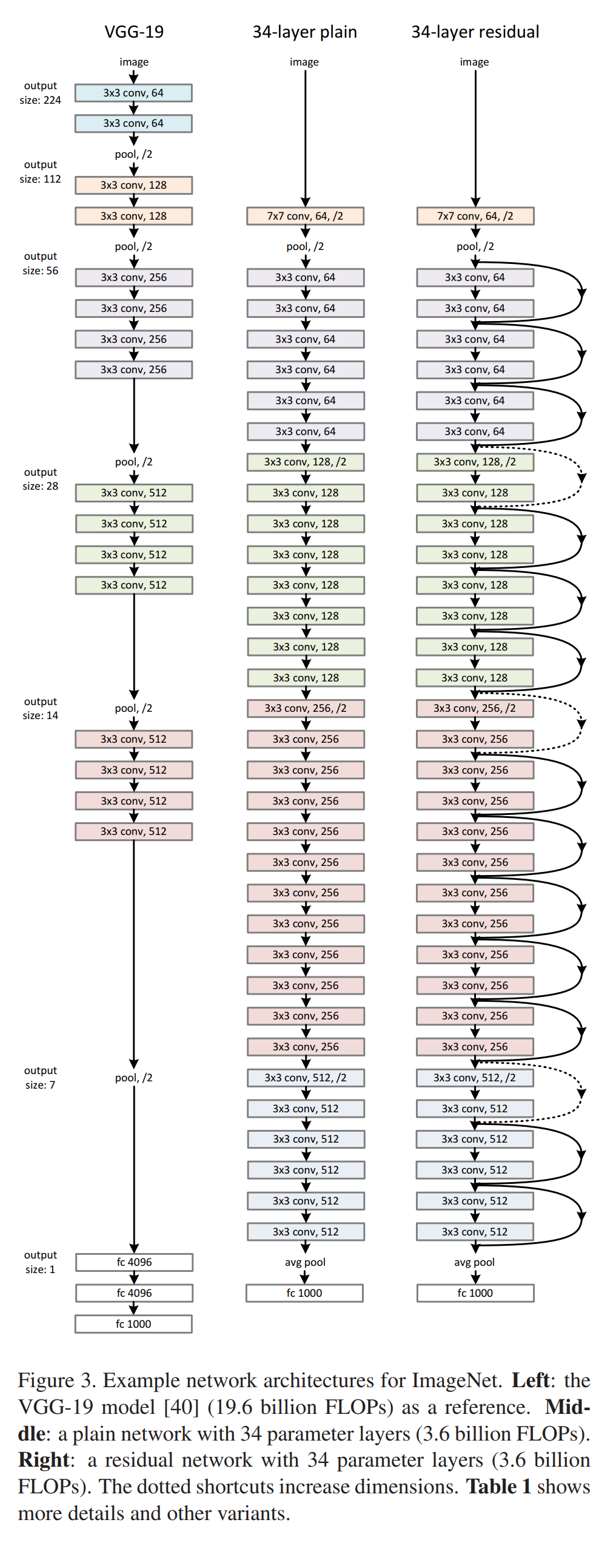 图像分类的卷积神经网络LeNet,VGG,GoogLeNet,ResNet通俗解读及其pytorch实现_神经网络模型letnet与resnet两者相比,谁具有更大的层数-CSDN博客