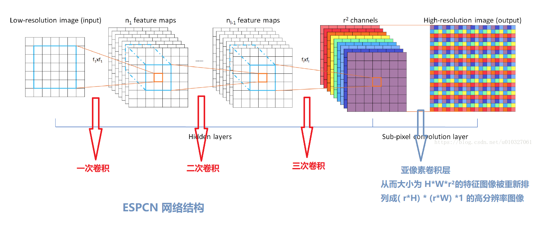 深度学习超分辨率重建（三）： TensorFlow—— ESPCN_espcn-tensorflow-CSDN博客