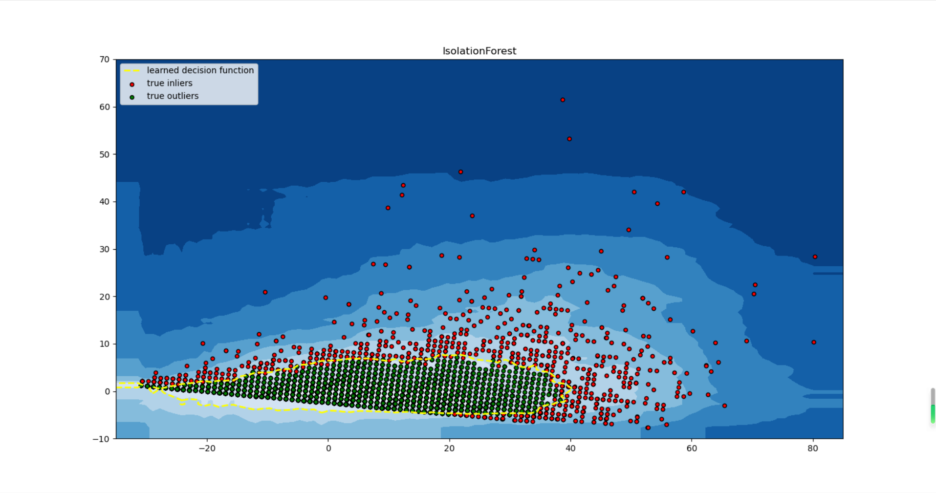 数据挖掘与机器学习——离群点检测之孤立森林（isolate forest）_随机森林离群点检测-CSDN博客