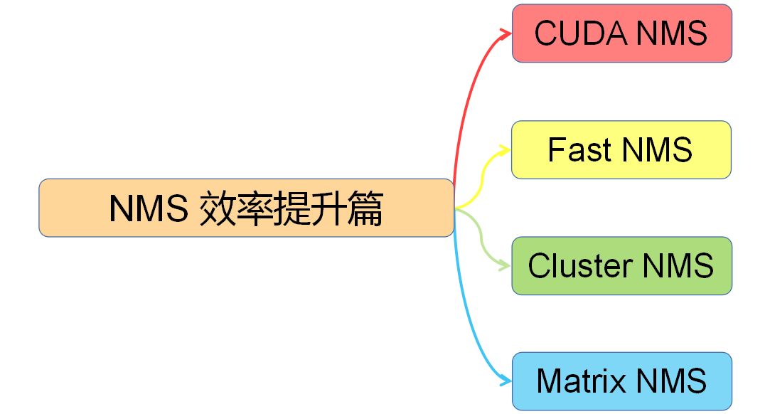 一文打尽目标检测NMS——效率提升篇-CSDN博客