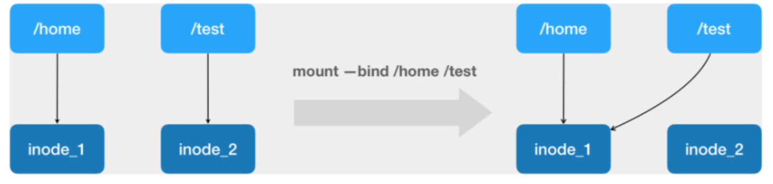 Linux Bind Mount 和 Mount Propagation_mountpropagation-CSDN博客