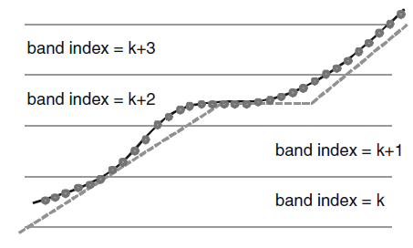 HEVC中的样点自适应补偿——Sample Adaptive Offset (SAO)_sample adaptive offset for hevc-CSDN博客