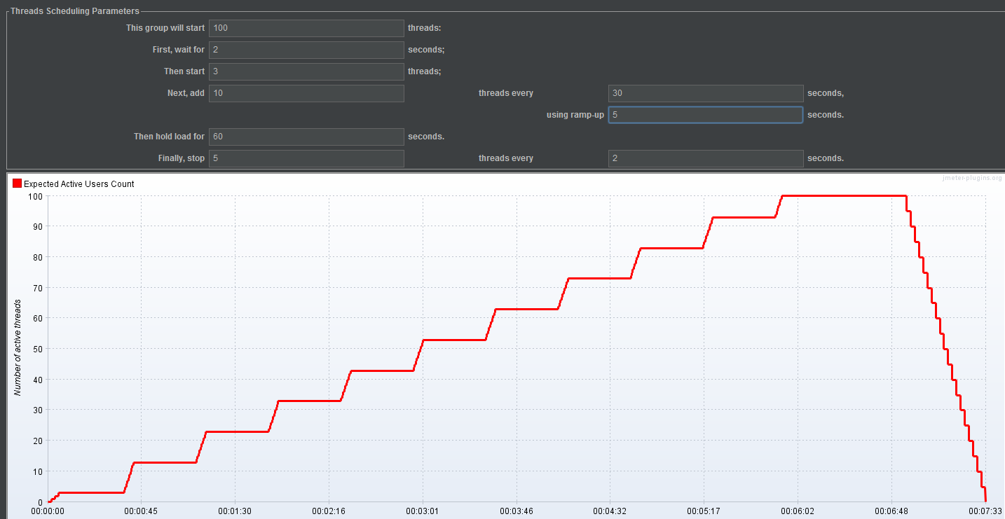 Jmeter Stepping Thread Group面板的各个属性含义_jmter jp@gc - stepping thread group 属性解释-CSDN博客