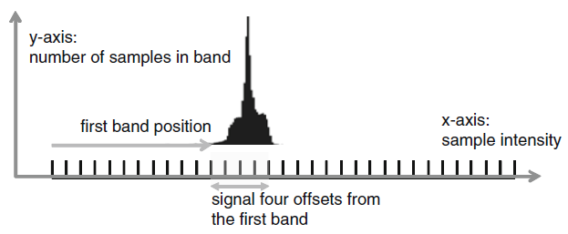 HEVC中的样点自适应补偿——Sample Adaptive Offset (SAO)_sample adaptive offset for hevc-CSDN博客
