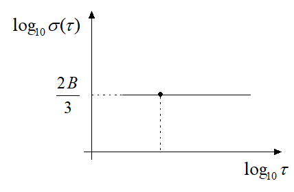 IMU噪声参数辨识-艾伦方差_imu随机游走单位转换-CSDN博客