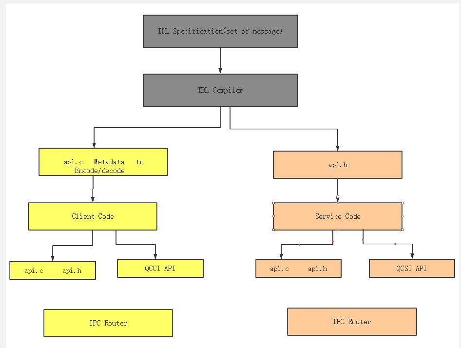 阅读笔记_QCRIL_高通qmi smd-CSDN博客
