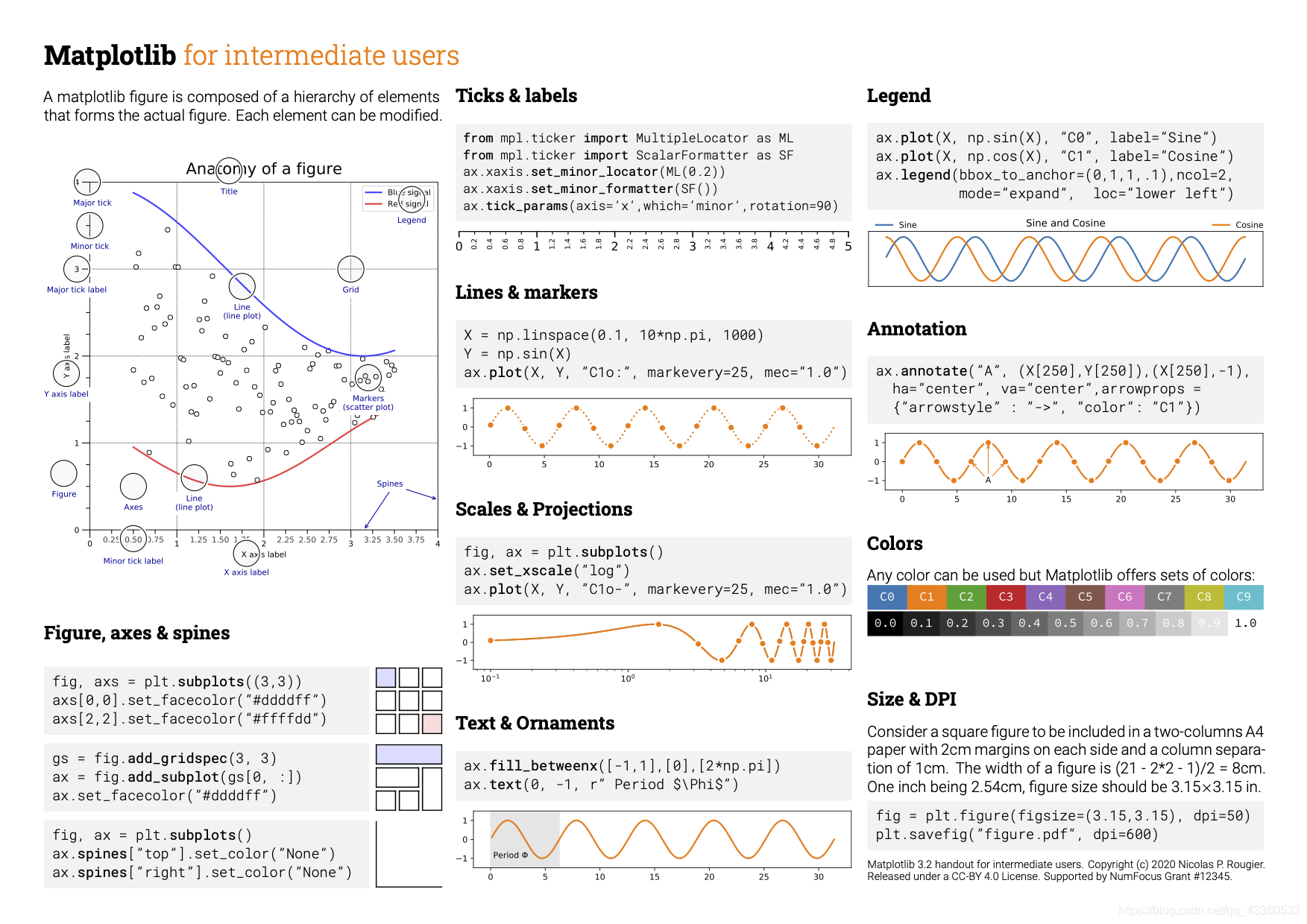Matplotlib速查表 2020新版 方便查询 【搬运分享自用】matplotlib2020版本 Csdn博客