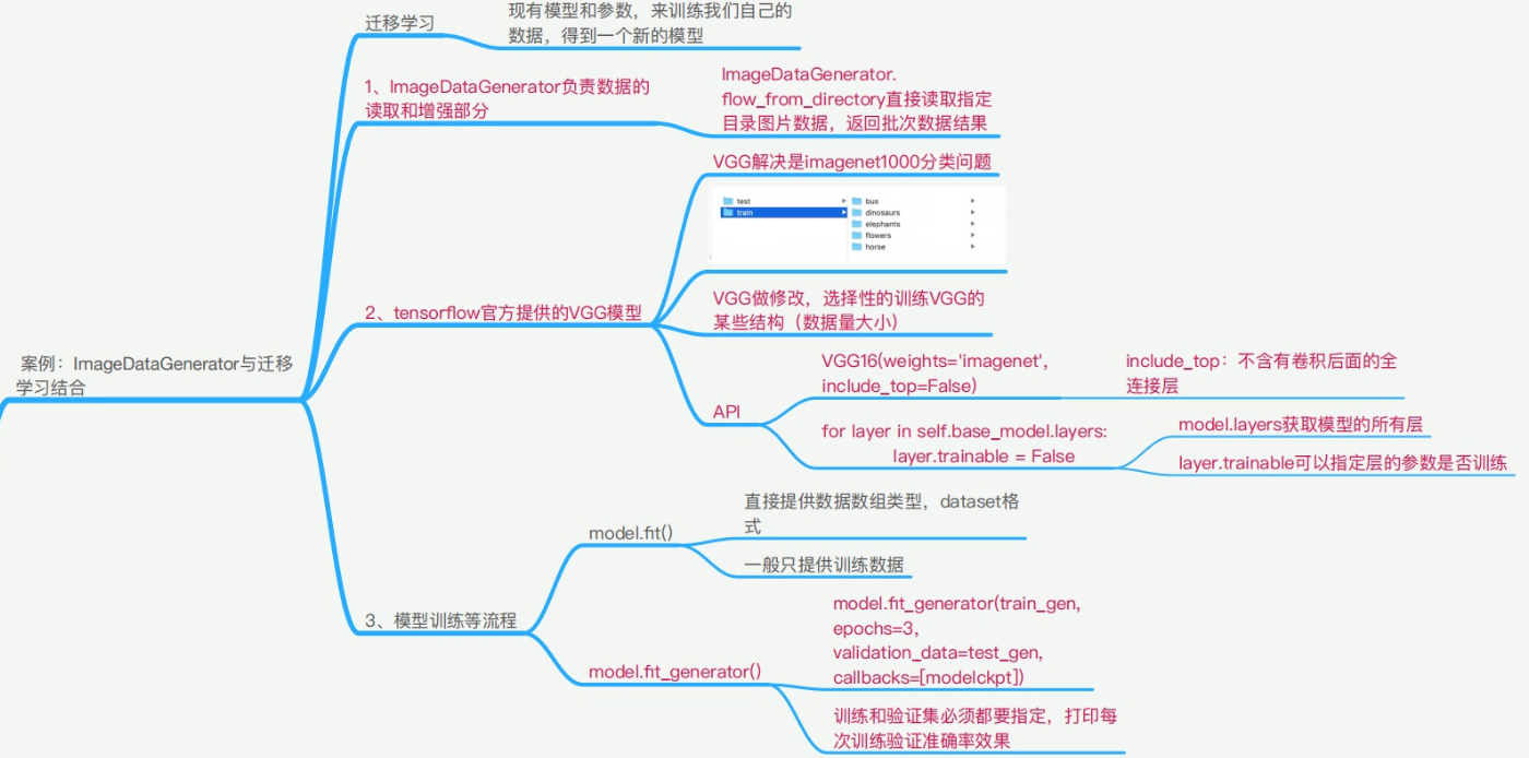 Tensorflow 基础、迁移学习 微调、自定义 模型/层/损失/评估指标、保存 加载模型、Checkpoint TensorBoard data模块、@tf.function_自定义模型 ...