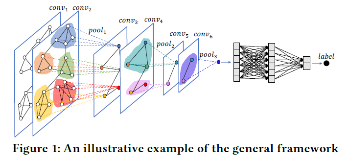 GNN Pooling(六)：Graph Convolutional Networks with EigenPooling，KDD2019-CSDN博客
