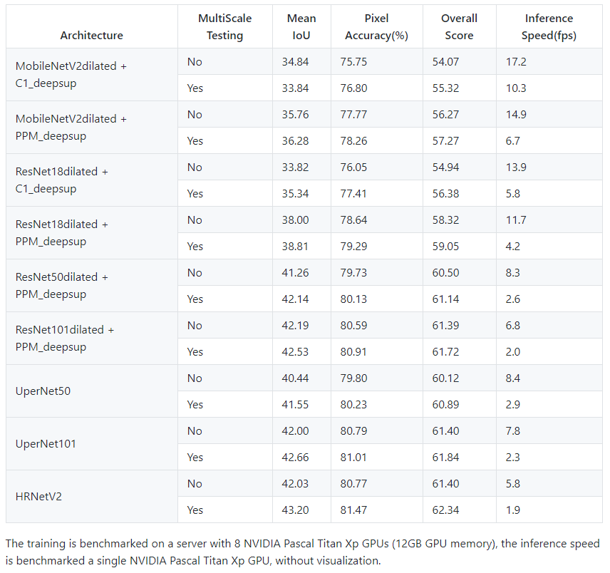 PyTorch中的MIT ADE20K数据集的语义分割