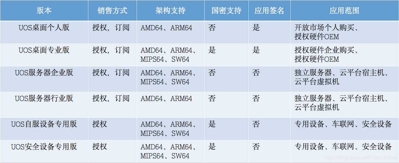 UOS系统简介_uos系统有tpm模块吗-CSDN博客