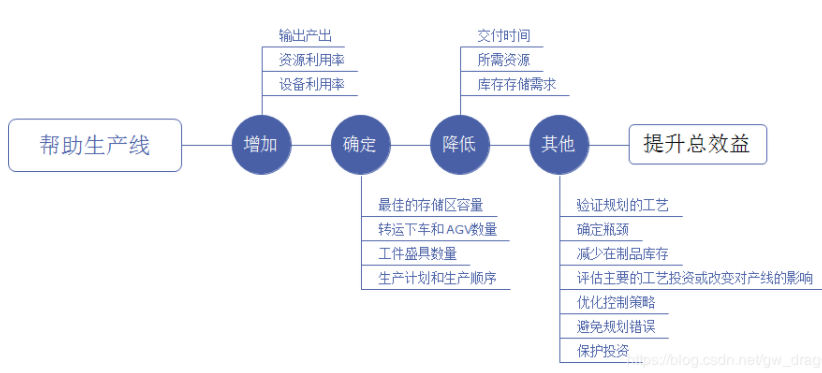 数字孪生之Plant Simulation工厂仿真分析_工厂仿真算法-CSDN博客