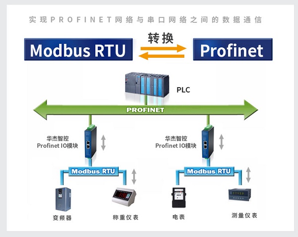 西门子profinet转Modbus从站远程I/O_huajiezhikong的博客-CSDN博客_io转modbus