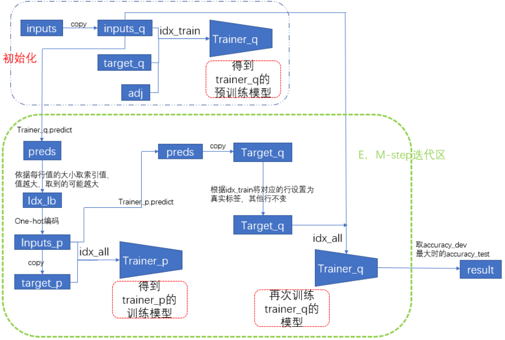 GMNN: Graph Markov Neural Networks-CSDN博客