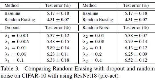 【论文阅读笔记】Random Erasing Data Augmentation_tfm.vision.augment.randomerasing-CSDN博客
