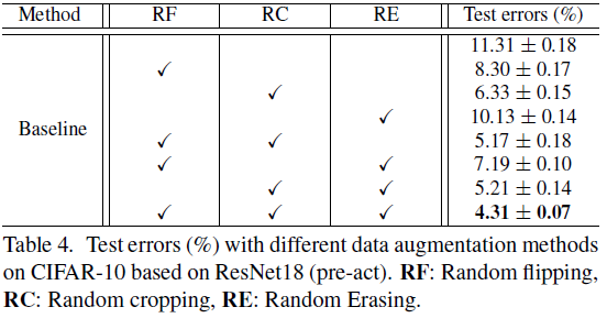 【论文阅读笔记】Random Erasing Data Augmentation_tfm.vision.augment.randomerasing-CSDN博客