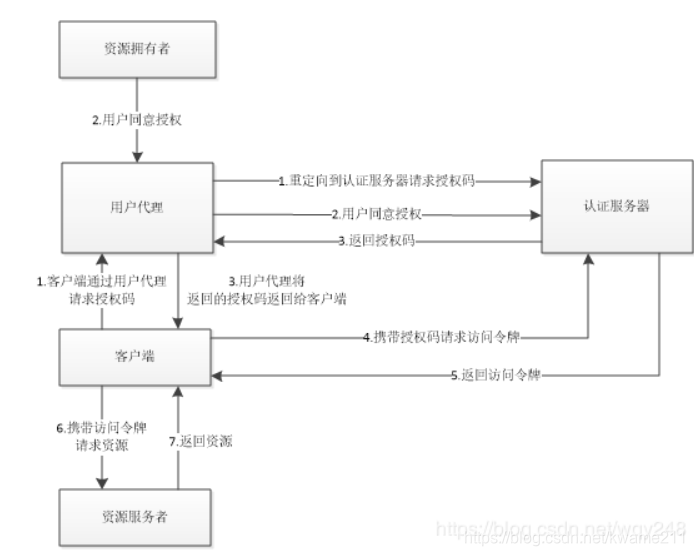 Spring Security Oauth2 Oauth2 4种模式 Spring Security Oauth2 Code模式 Csdn博客