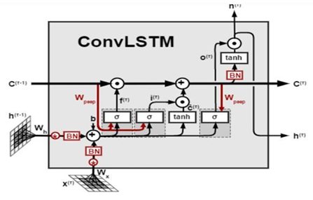 RNN、LSTM、BLSTM、convLSTM原理概括-CSDN博客