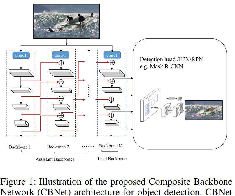 CBNet--一种新的目标检测的复合骨干网体系结构_cbnet骨干网-CSDN博客