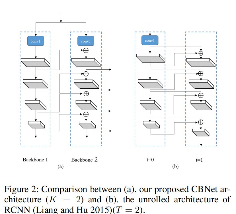 CBNet--一种新的目标检测的复合骨干网体系结构_weixin_45963617的博客-CSDN博客_cbnet
