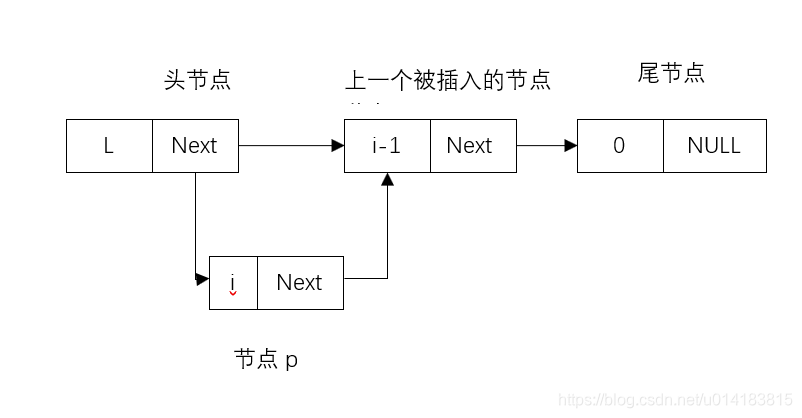 C语言版 数据结构线性表之头插法与尾插法 Csdn博客