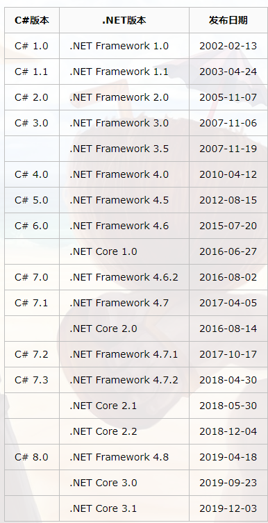 如何确认当前使用的.net 版本 及 C# .net VS 版本之间的对应关系_怎么知道安装c#时,net用什么版本-CSDN博客