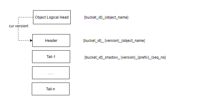 Ceph rgw中的Object的组织形式及存储结构分析_rgw撖寡情 rados撖寡情-CSDN博客