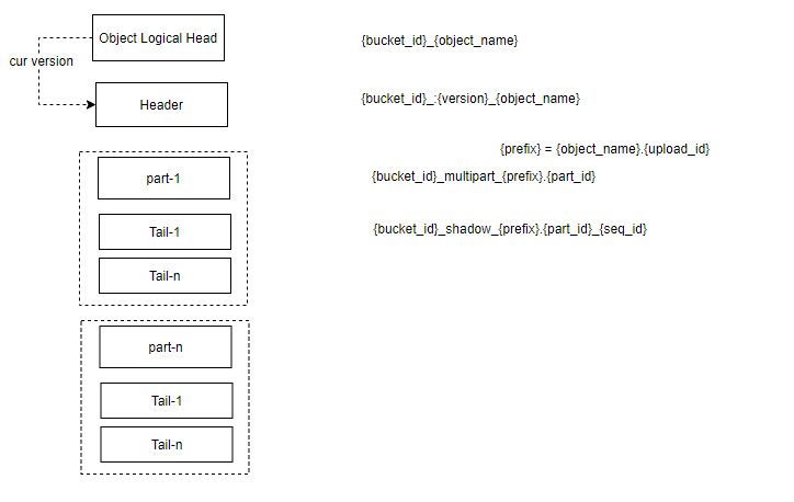 Ceph rgw中的Object的组织形式及存储结构分析_rgw撖寡情 rados撖寡情-CSDN博客