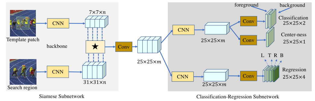 SiamCAR: Siamese Fully Convolutional Classification and Regression for Visual Tracking-CSDN博客