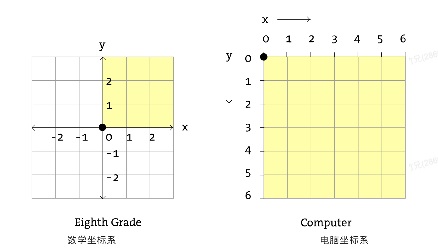 【03】processing-坐标（中文）_processing坐标轴-CSDN博客
