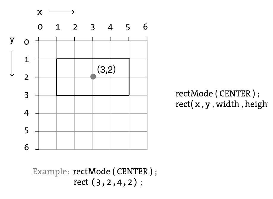 【04】processing-形状（中文）_processing rect-CSDN博客