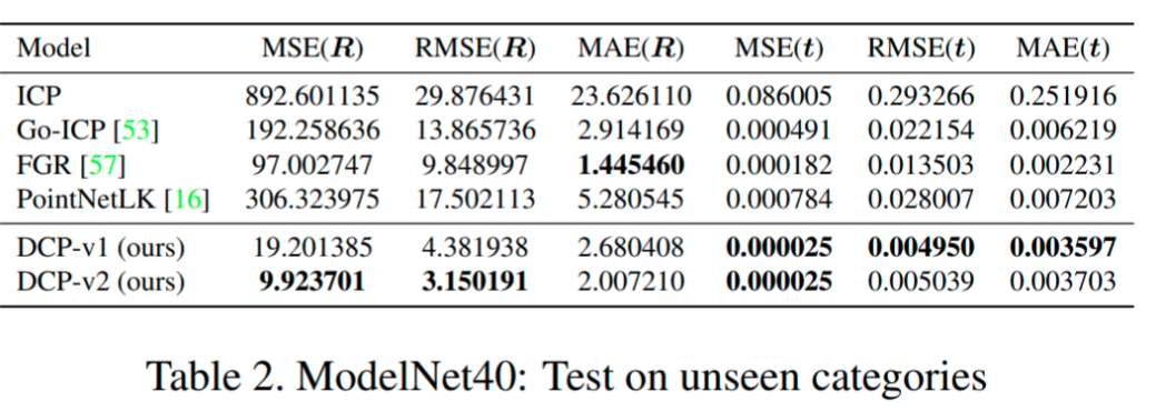 【论文笔记】点云配准网络 Deep Closest Point: Learning Representations for Point ...