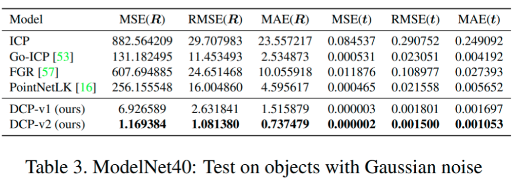 【论文笔记】点云配准网络 Deep Closest Point: Learning Representations for Point ...