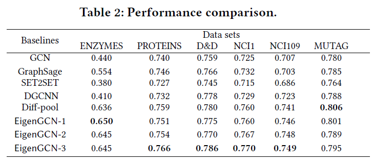 GNN Pooling(六)：Graph Convolutional Networks with EigenPooling，KDD2019-CSDN博客