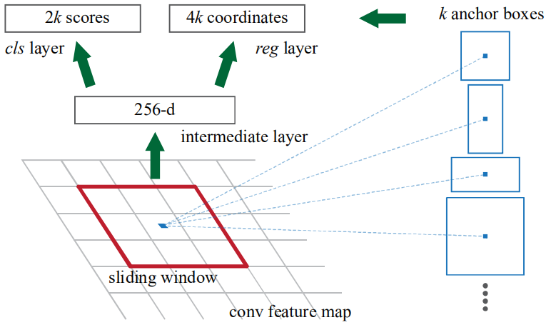 （三）深度学习实战 | 基于PyTorch的RPN实现_rpn 深度学习-CSDN博客