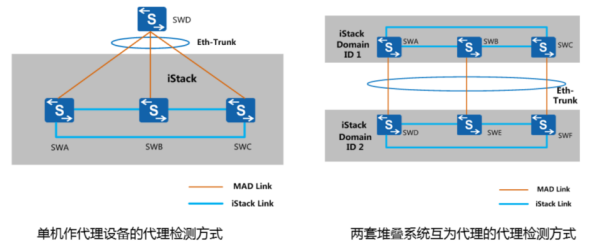 网络 堆叠技术（iStack）、集群技术（CSS）、Eth-Trunk_css istack m-lag-CSDN博客