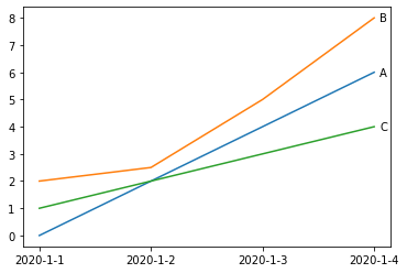 【python.matplotlib】显示标签在线条上_python图例标记在线上-CSDN博客