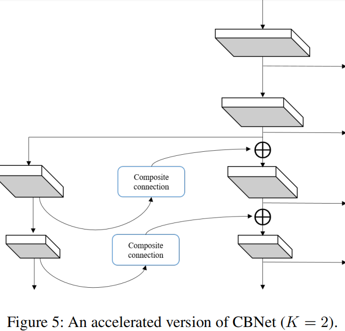 CBNet--一种新的目标检测的复合骨干网体系结构_weixin_45963617的博客-CSDN博客_cbnet