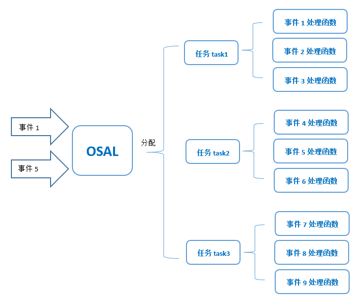 开源 | 嵌入式物联网项目开发 - 基于任务和事件的OSAL调度器_osal任务调度流程图-CSDN博客
