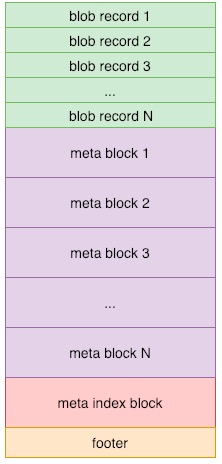 数据库RocksDB优化方案_rocksdb 降低compaction频率-CSDN博客