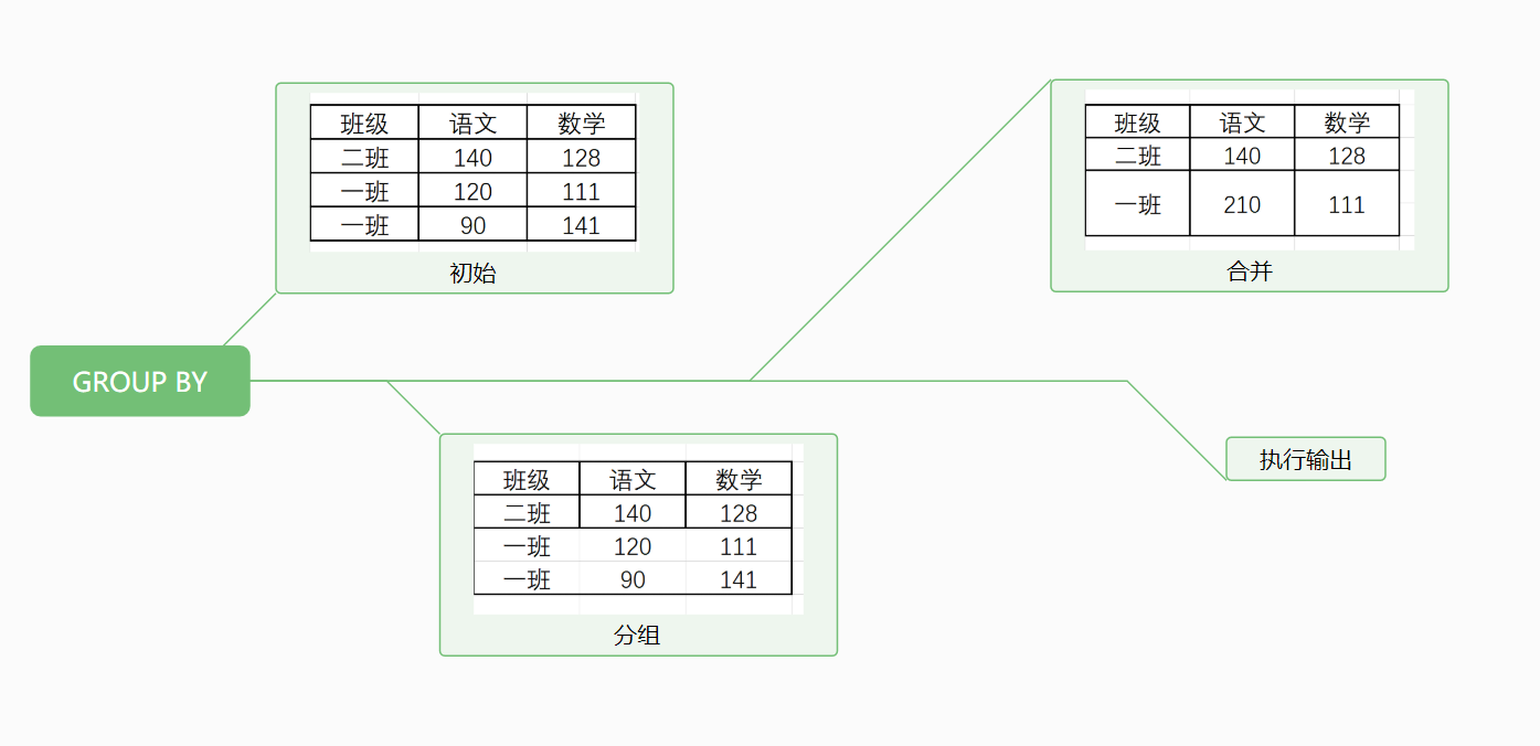 Mysql And Navicat（四）一张图解释group Bynavicat Group By Csdn博客 