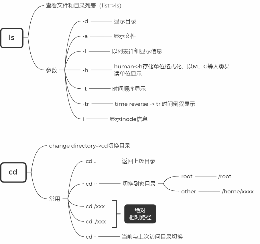 Linux基础命令xmind脑图ximnd的shell脚本 Csdn博客 