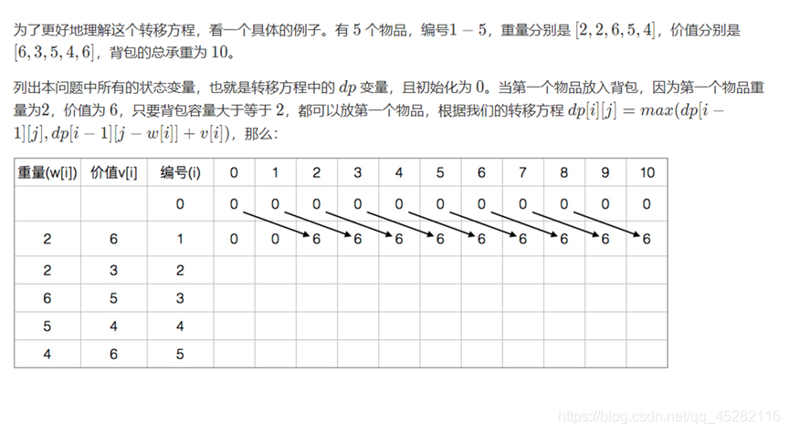 三种背包问题滚动数组优化 Csdn博客