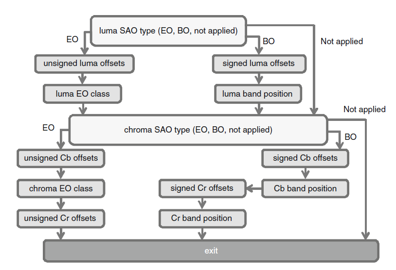 HEVC中的样点自适应补偿——Sample Adaptive Offset (SAO)_sample adaptive offset for hevc-CSDN博客