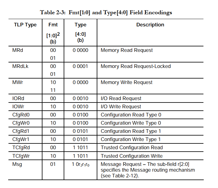 PCIeTLP包格式 v2.0_pcie包格式-CSDN博客