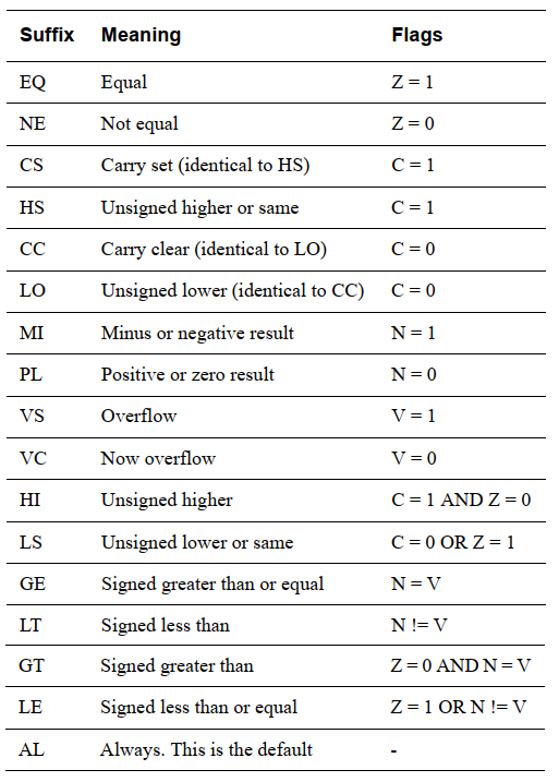 ARM体系架构—ARMv7-A指令集：数据处理指令-CSDN博客